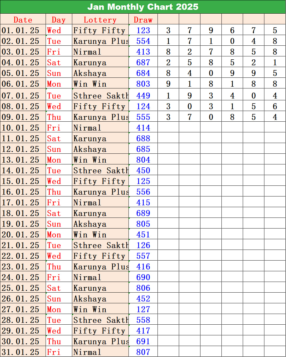 Monthly Chart-“ | Kerala Lottery Result