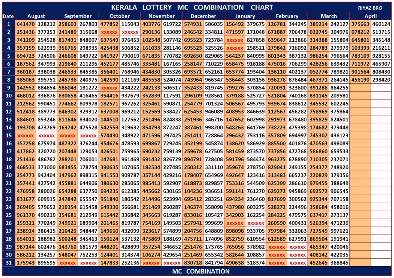 kerala lottery resut 3digit daily chart 2025 | Kerala Lottery Result