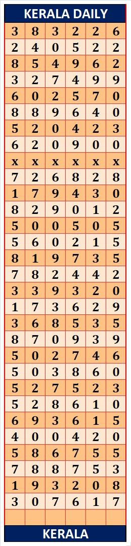 Kerala Lottery Chart – Daily, Weekly & Monthly Result – MC Combination ...