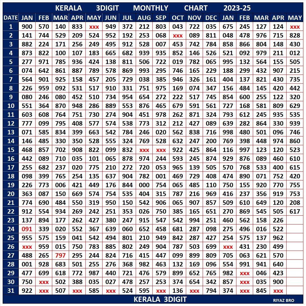 Kerala Lottery Chart – Daily, Weekly & Monthly Result – MC Combination ...