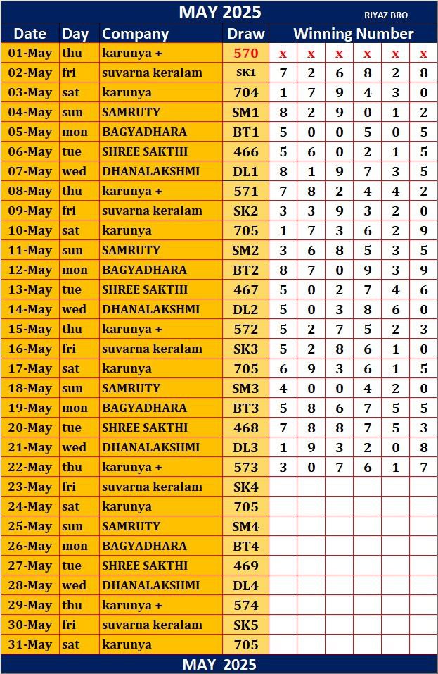 Kerala Lottery Chart – Daily, Weekly & Monthly Result – MC Combination ...